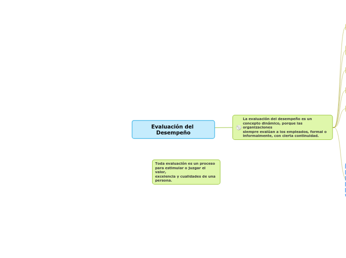 Evaluación del Desempeño - Mind Map